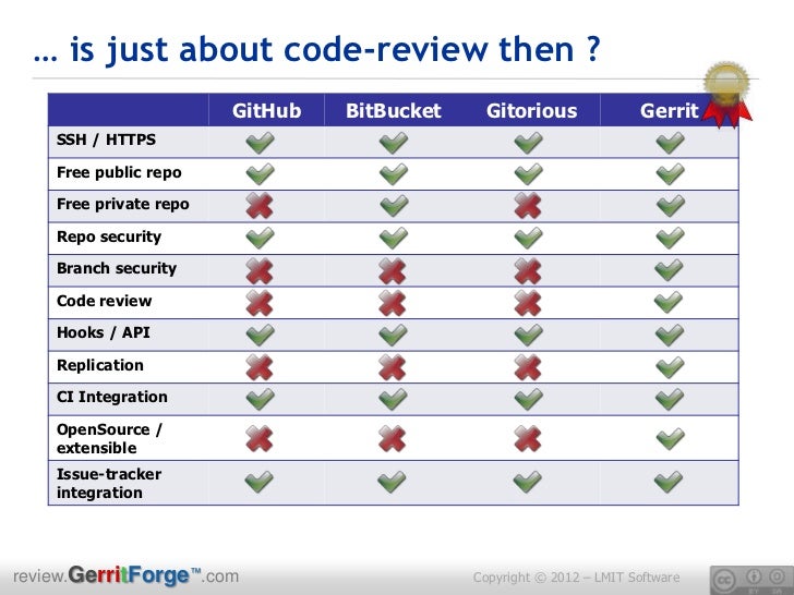Gerrit Code Review