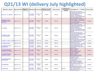 IMT2020: ITU-T SG13/WP1 Contribution to 5G | PPT