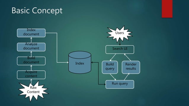 Apache Lucene Basics | PPTX | Search | Internet