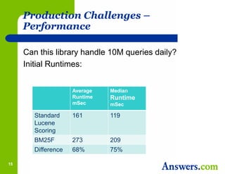 BM25 Scoring for Lucene: From Academia to Industry | PDF