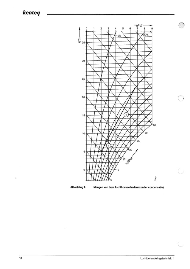 Luchtbehandeling mollier diagram | PDF