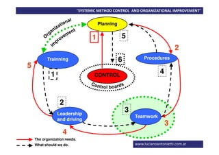 Systemic Method Control and Organizational Improvement - Luciano Lujan ...