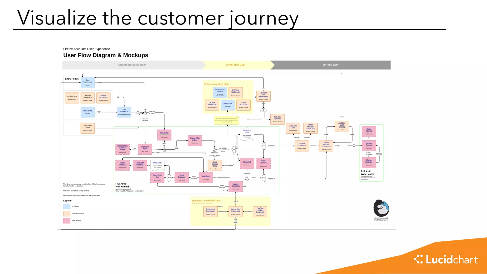 Master the Lucidchart Basics | PPTX