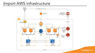 Master the Lucidchart Basics | PPTX