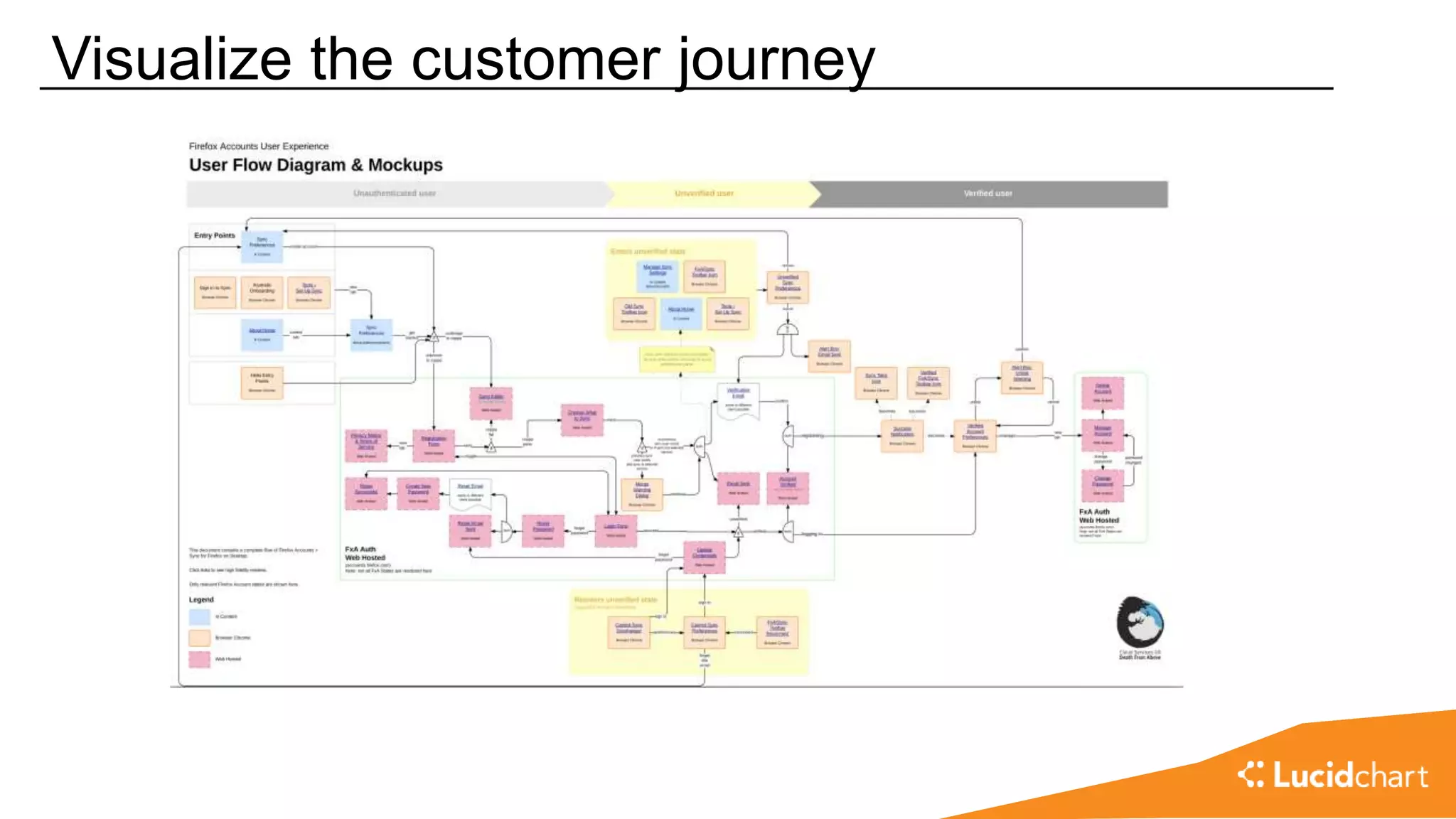 Master the Lucidchart Basics (International Livestream) | PPT