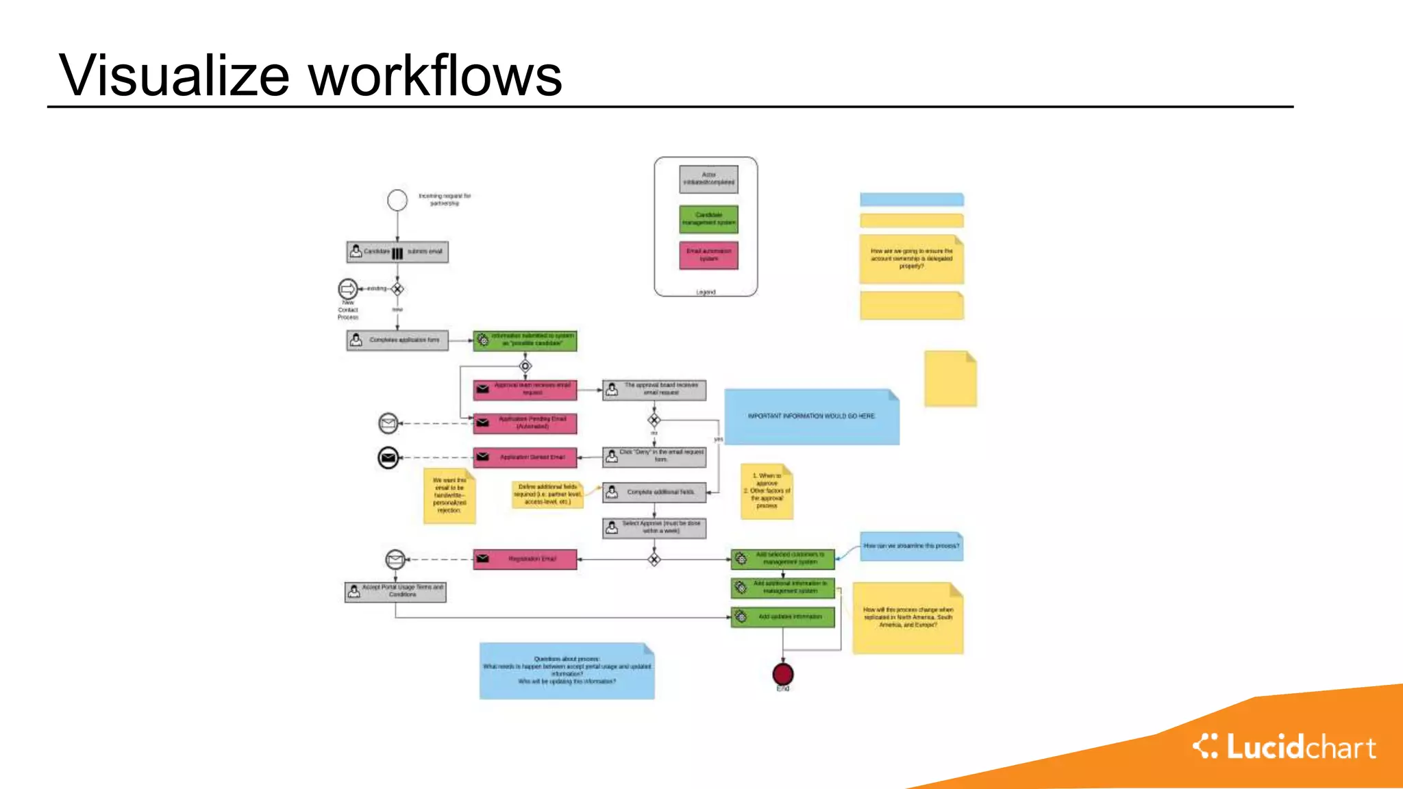Master the Lucidchart Basics (International Livestream) | PPT