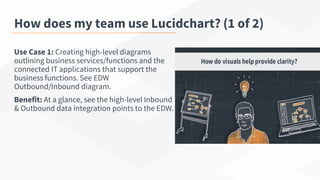 Lucidchart Connect Phoenix: Lucidchart & Spear Education | PPT | Free ...