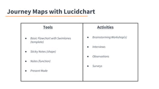 Lucidchart Connect Salt Lake City: Collin Olson, Developing UX-Centered ...