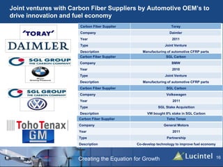 Lucintel globalcompositemarketanalysis-acma2012-educationalsession | PPT