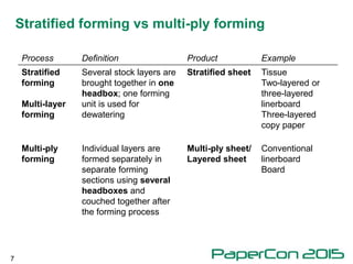 Stratified Forming as a Tool for Resource Efficient Papermaking | PPT