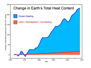 Introduction to climate change science | PPTX