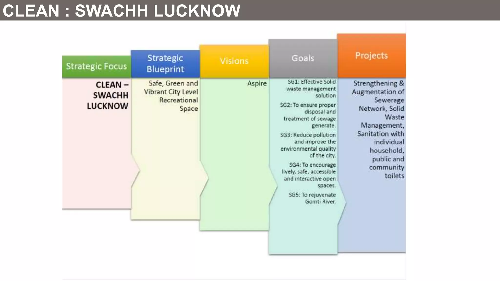 Lucknow smart city | PPTX
