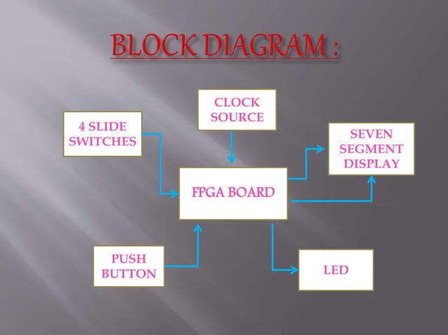 Lucky seven game using 7 segment display in fpga | PPT