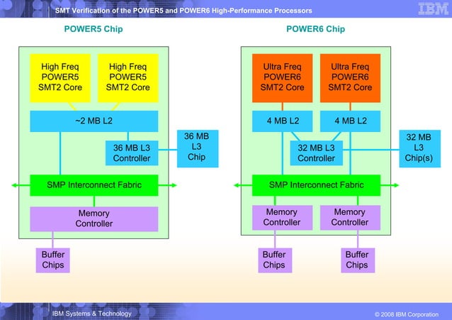 SMT Verification of the POWER5 and POWER6 High-Performance Processors | PPT