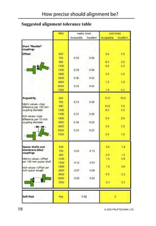 Ludeca a practical-guide-to-shaft-alignment | PDF