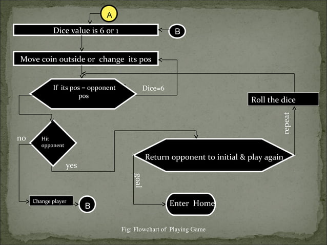 LUDO BOARD GAME OPENGL COMPUTER GRAPHICS | PPT