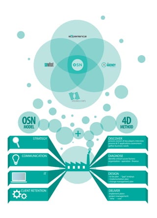 Brochure OSN - Open Space Network | PDF