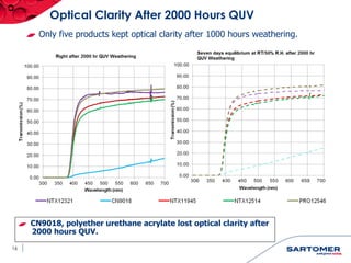 High-Performance Materials for Laminating Adhesives | PDF