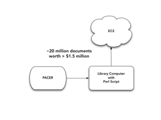 Civic Hacking @ Ignite RailsConf | PDF