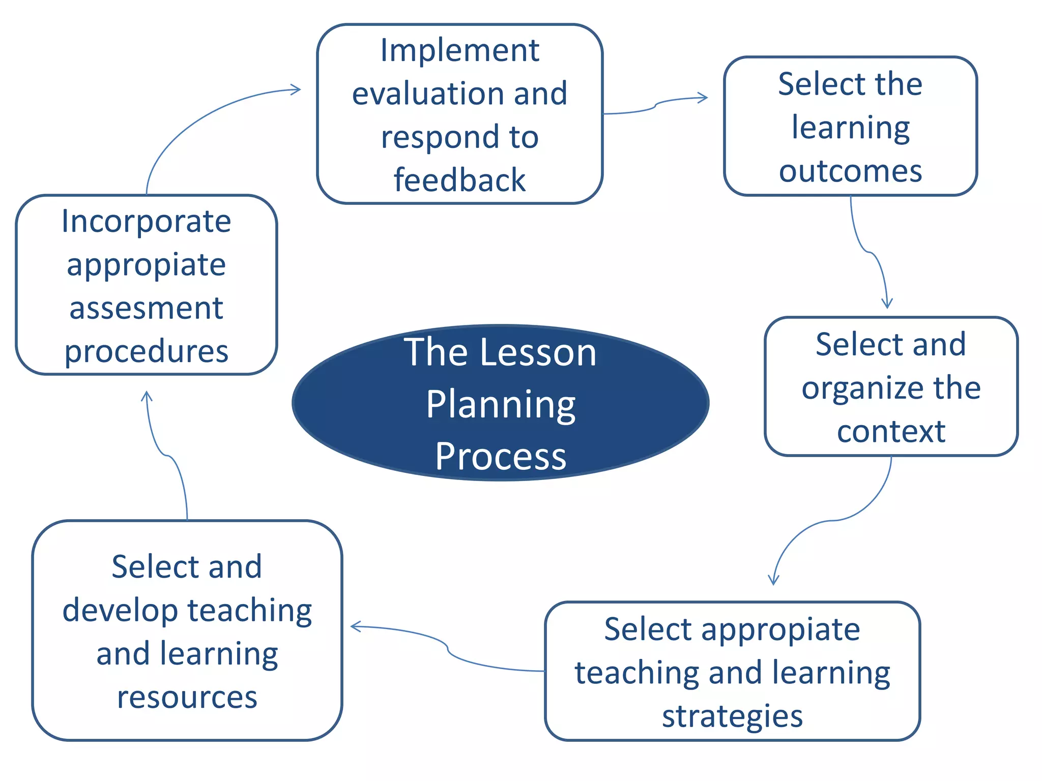 Lesson Planing | PPTX
