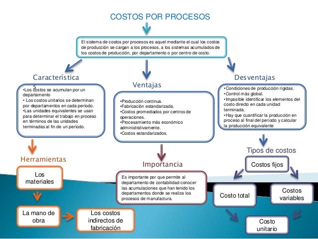 costo por proceso