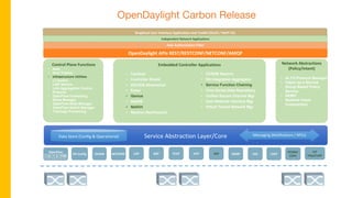 OpenDaylight Update (June 2018) | PDF
