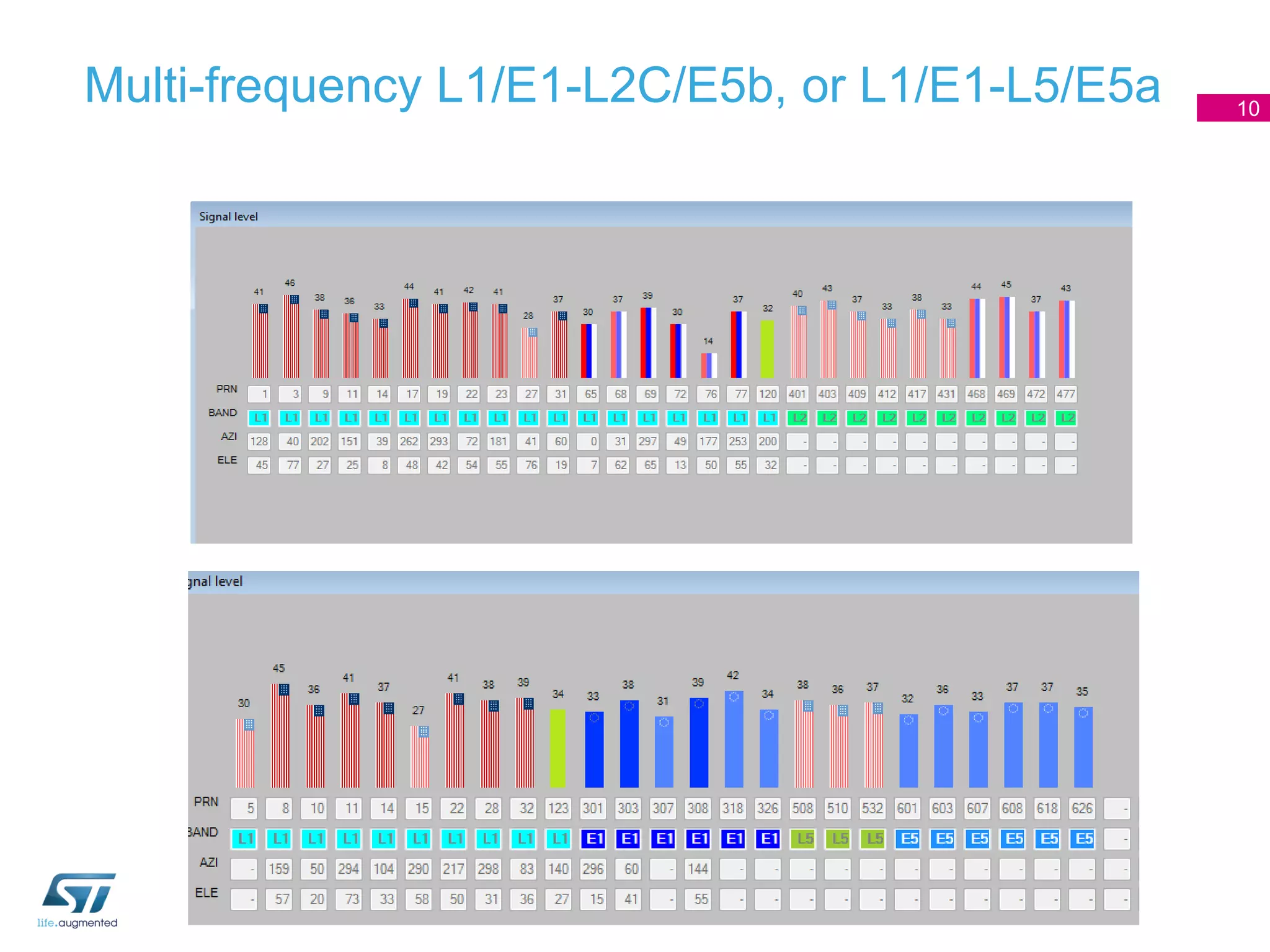 ST Dual-Frequency GNSS Platforms for High-Accuracy, and Safety Compliance | PDF