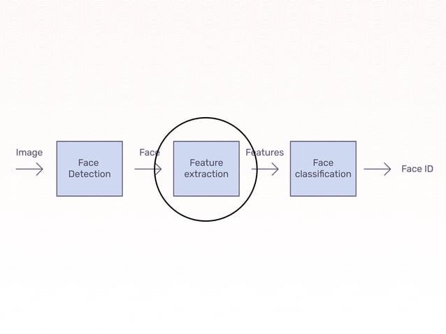 Shift Remote: AI: How Does Face Recognition Work (ars futura) | PPT