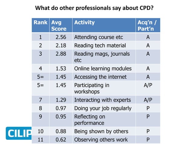Harnessing cpd a road map for the future by Luke Stevens | PPT