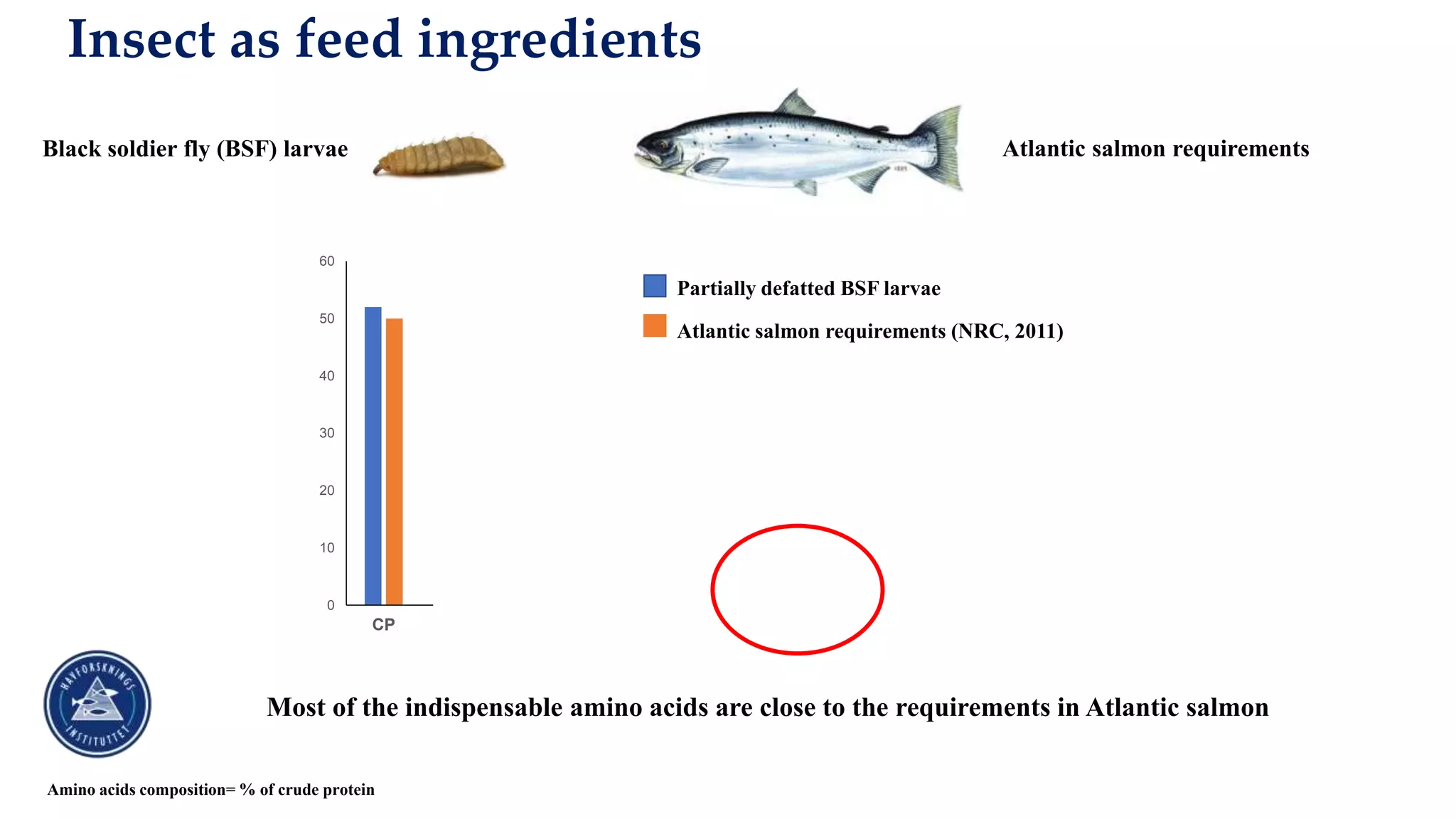 Black soldier fly meal in feed for Atlantic salmon - Erik-Jan Lock ...