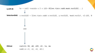 Vector Codegen in the RISC-V Backend | PPT