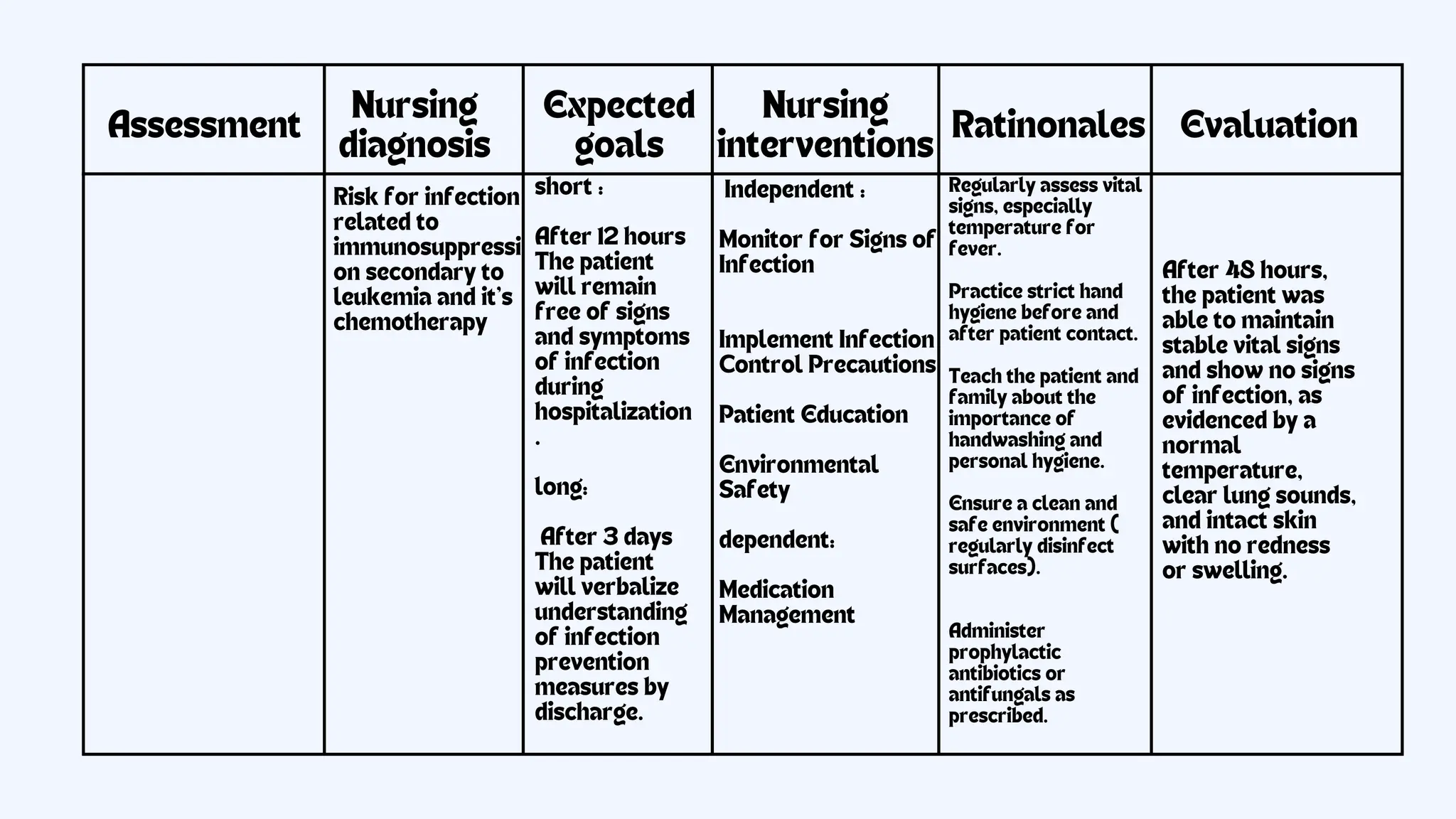 Nursing care plan about Leukemia …………….. | PDF
