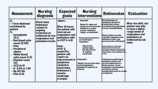 Nursing care plan about Leukemia …………….. | PPT