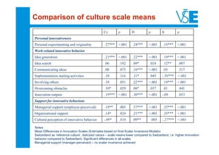 Lukes Cultural Differences Innovative Behaviour | PPT