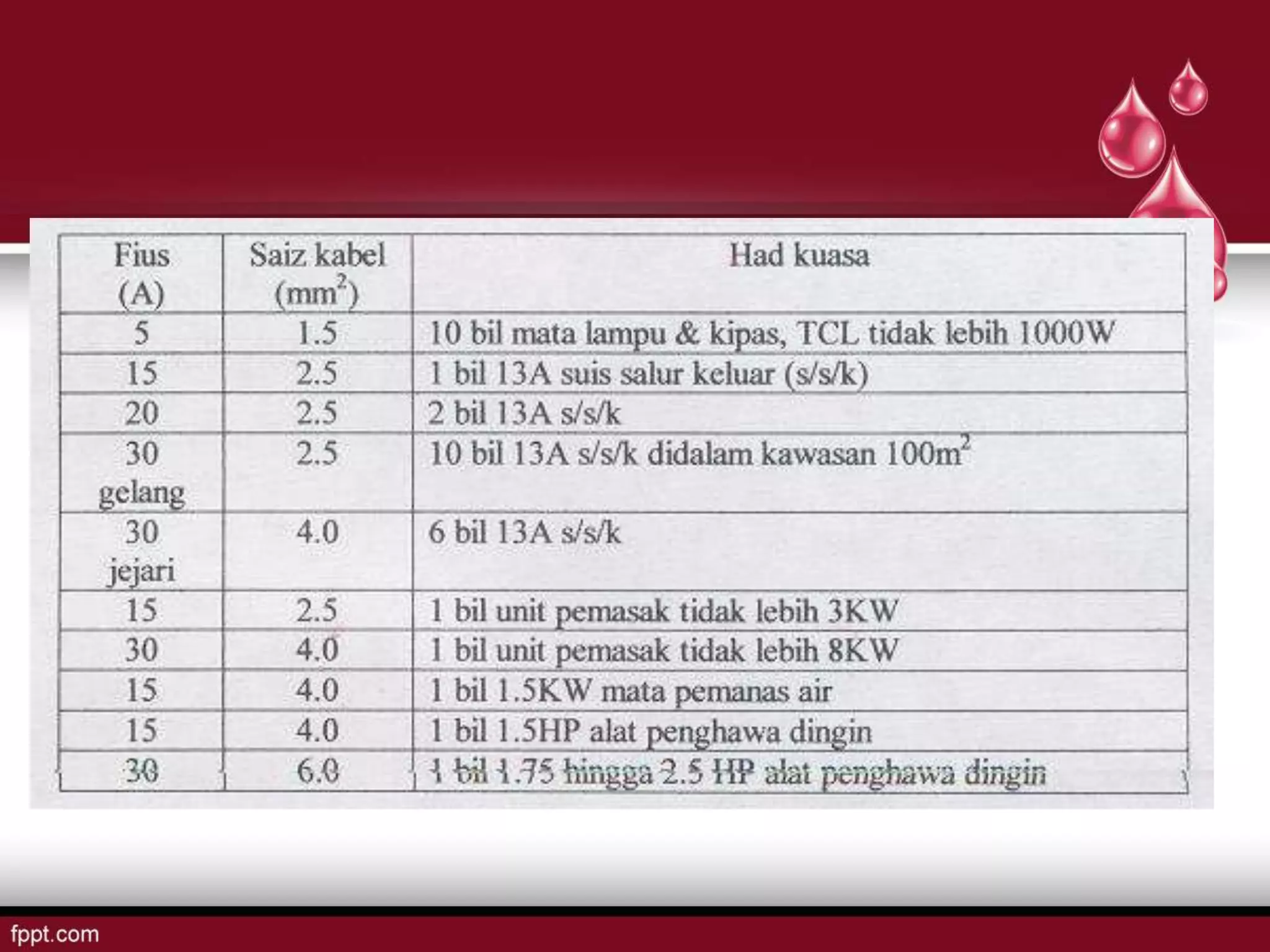 Pengenalan lukisan 3 Fasa | PPT