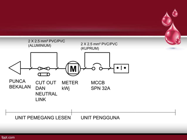 Pengenalan lukisan 3 Fasa | PPT