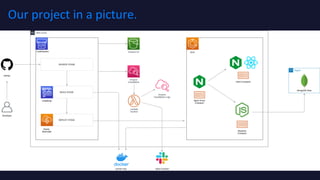 Build & Deploy Multi-Container Applications to AWS | PPT | Free Download