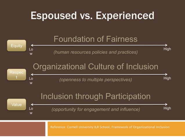Inclusion As An Organizational Imperative | PPT