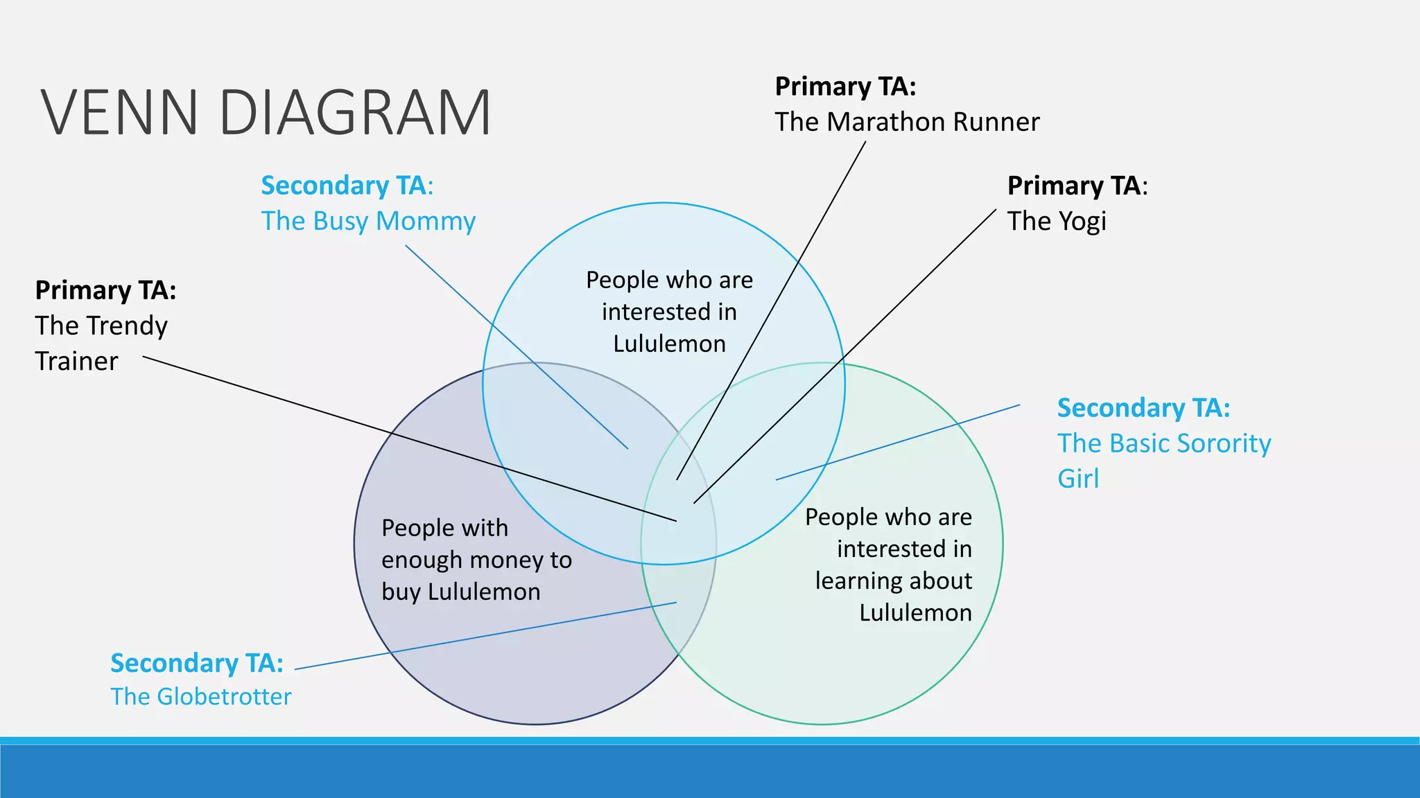 Lululemon Persona Development | PPTX