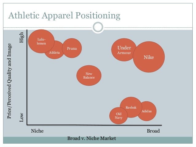 lululemon strategic group map