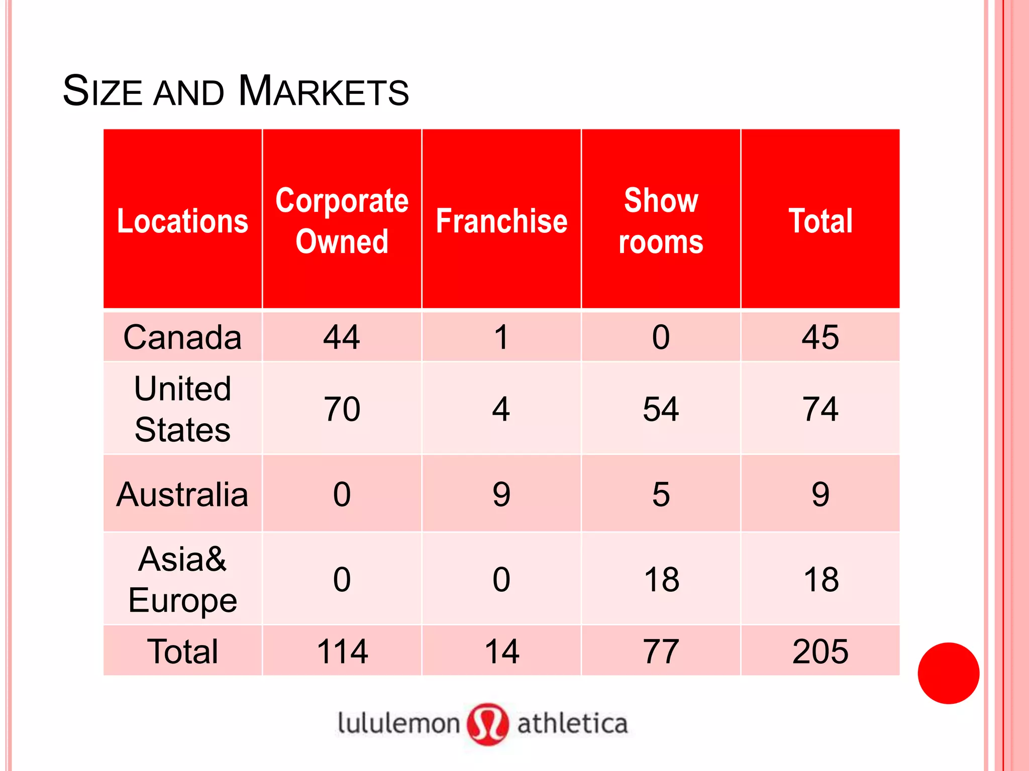 Lululemon Marketing Mix | PPTX