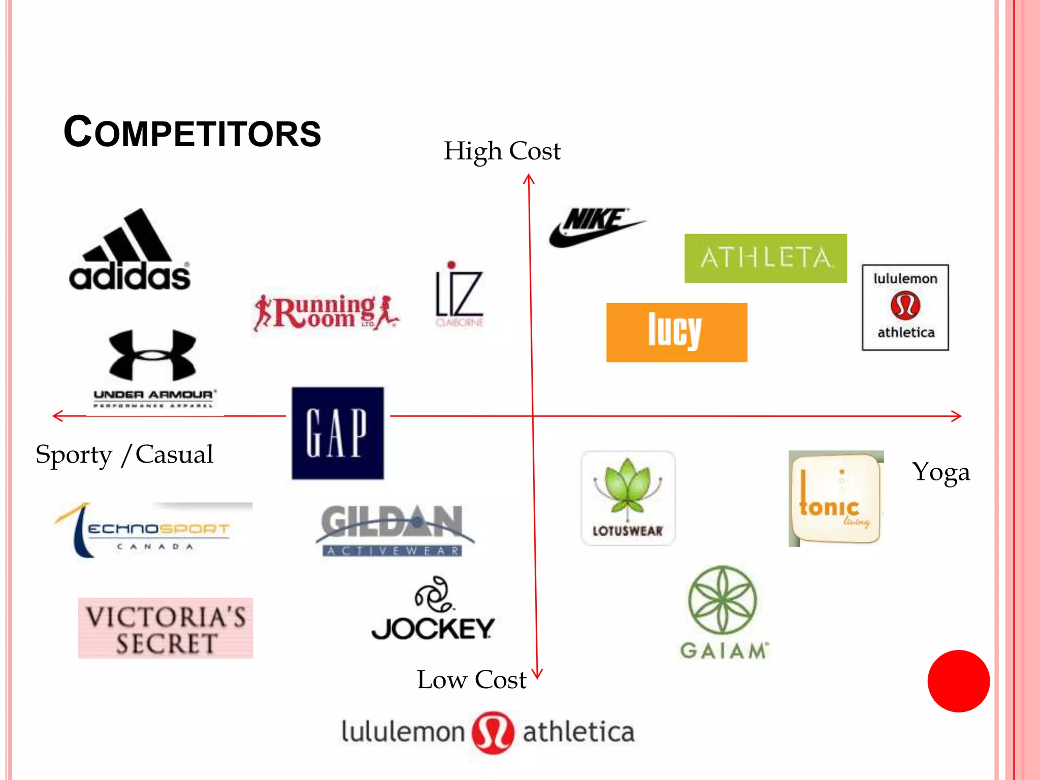 Lululemon Marketing Mix | PPTX