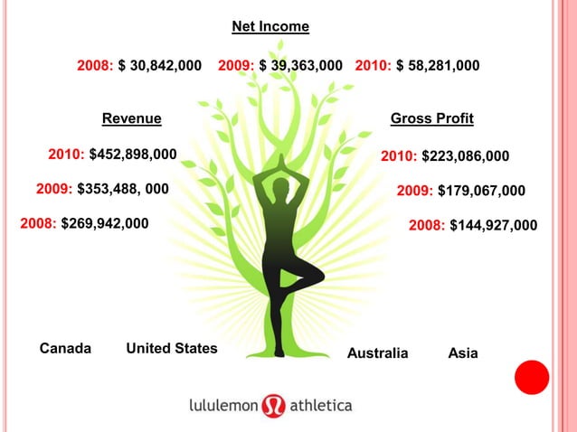 Lululemon Marketing Mix | PPTX