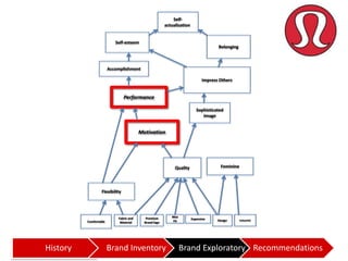 Lululemon Branding Strategy | PPTX