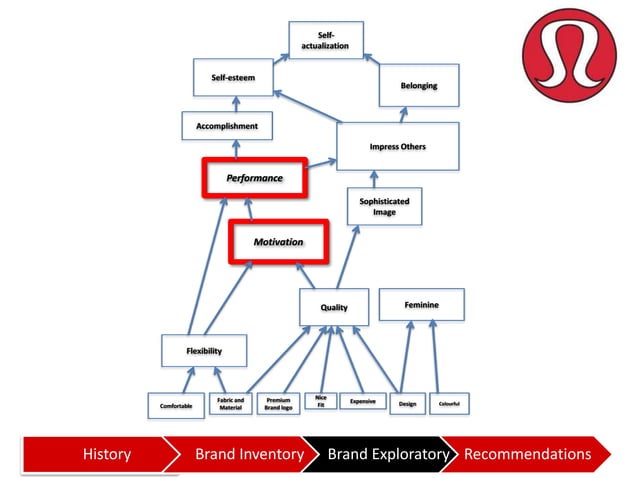 Lululemon Branding Strategy | PPT