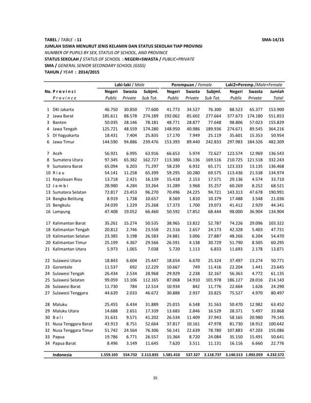 lulusan Siswa SMA di Indonesia 2012-2015.pdf