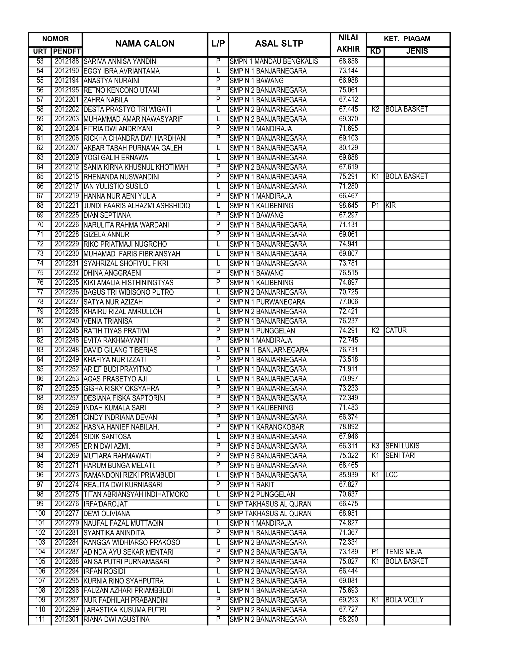 Lulus ppdb | PDF