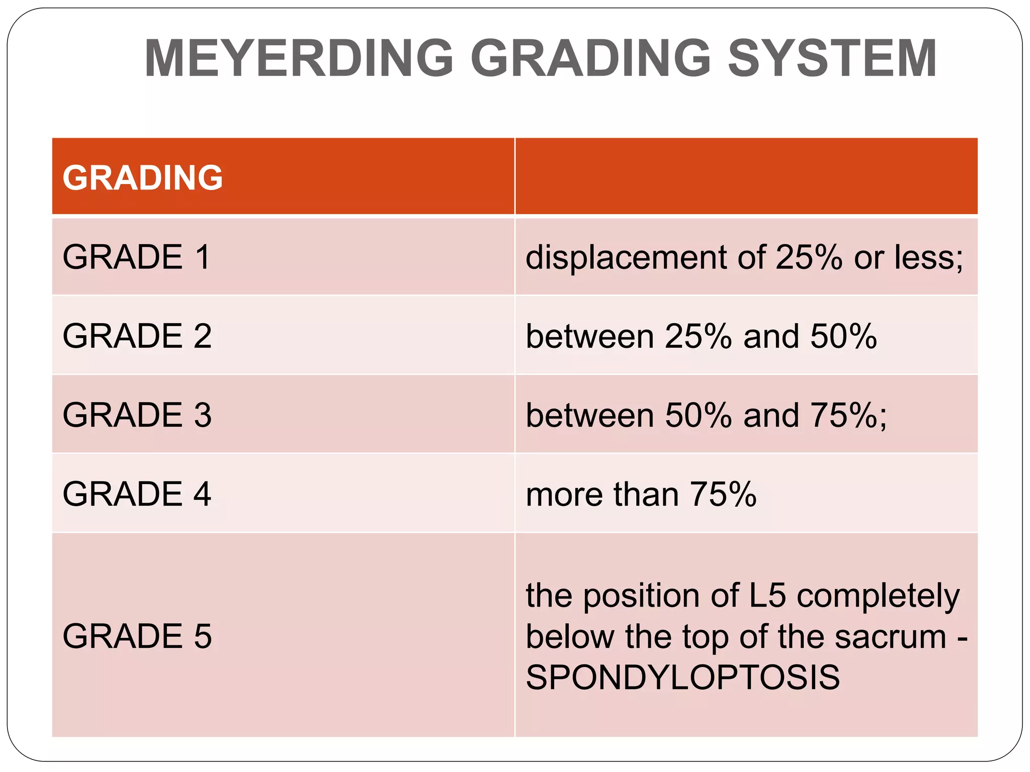 Lumbar Spondylosis, Spondylolisthesis and Radiculopathy | PPTX