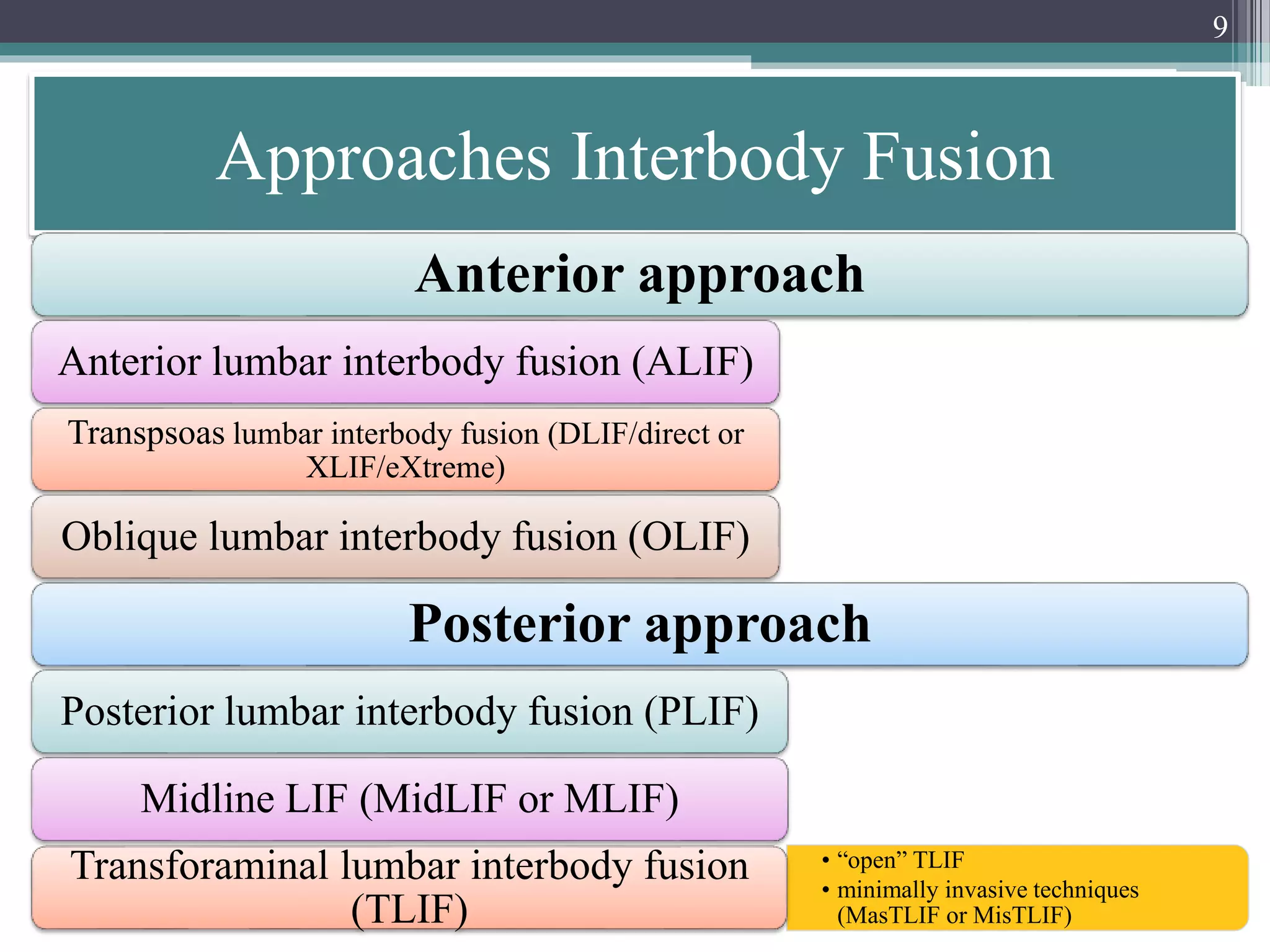 Lumbar interbody fusion indications techniques and complications | PPTX