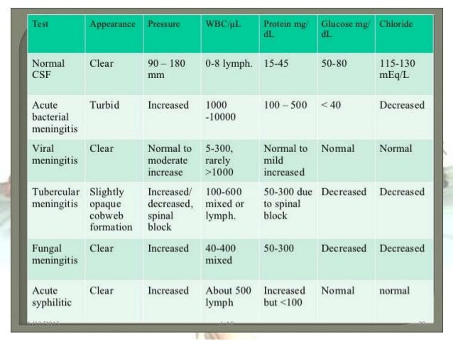 Lumbar puncture